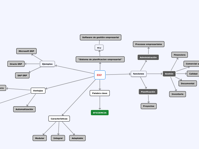 ERP - Mind Map